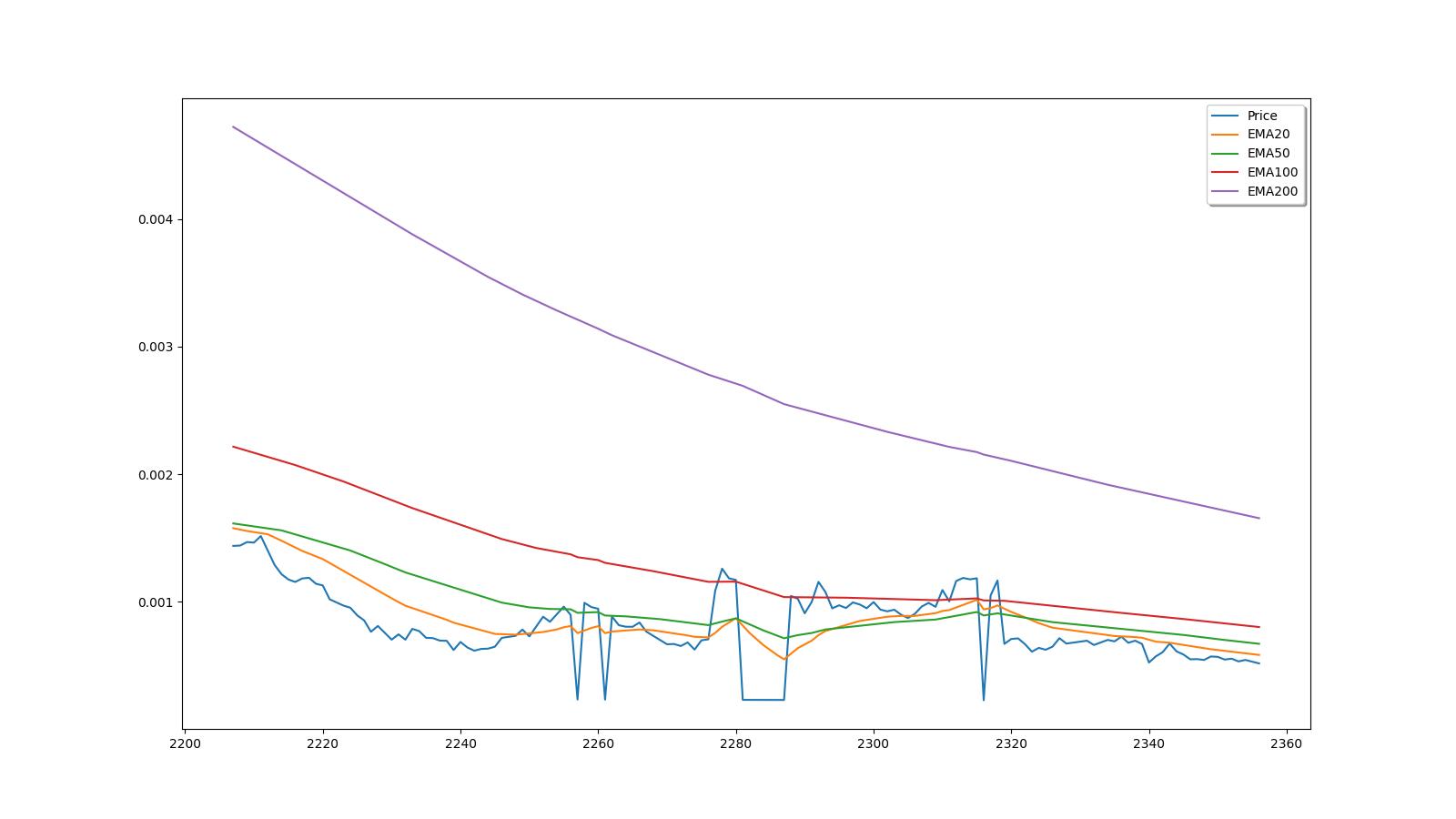 IRISnet Exponential Moving Averages