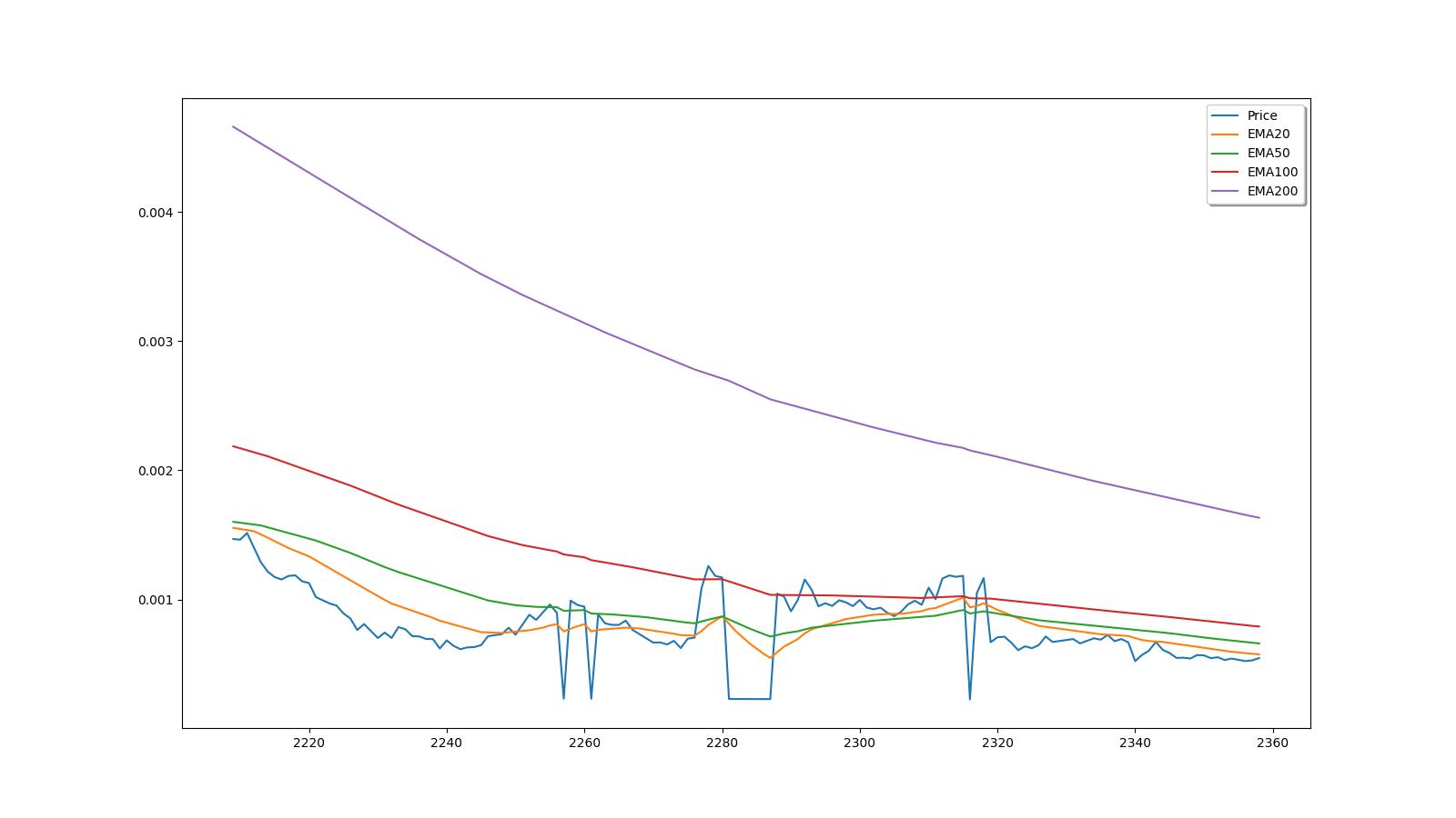 IRISnet Exponential Moving Averages