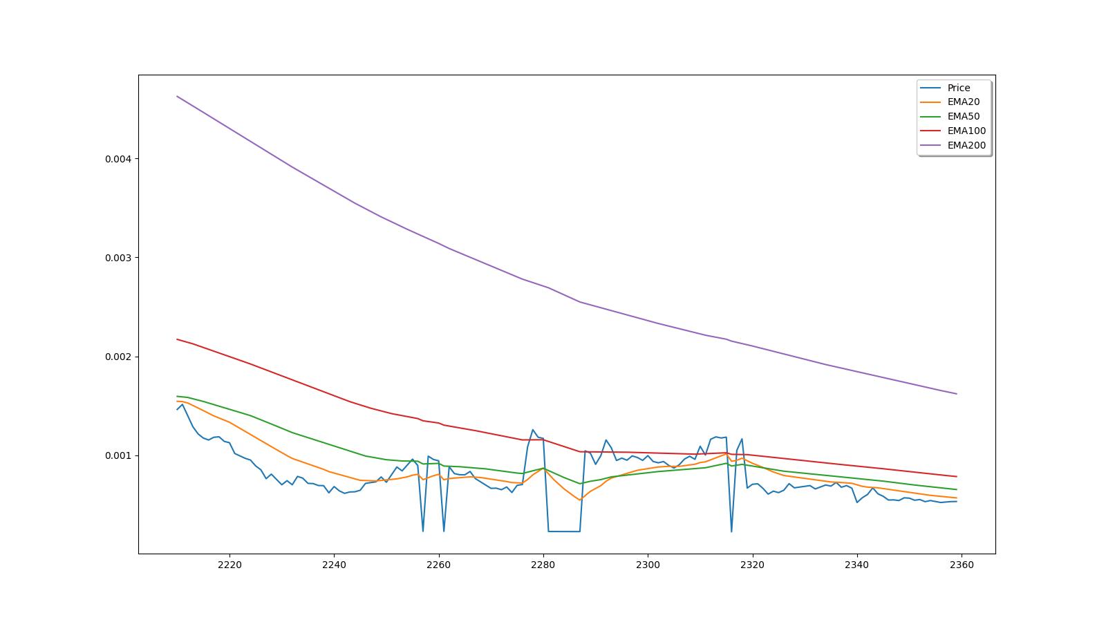 IRISnet Exponential Moving Averages