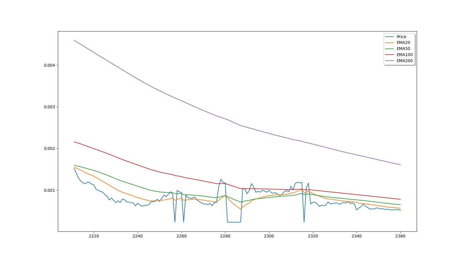 IRISnet Exponential Moving Averages