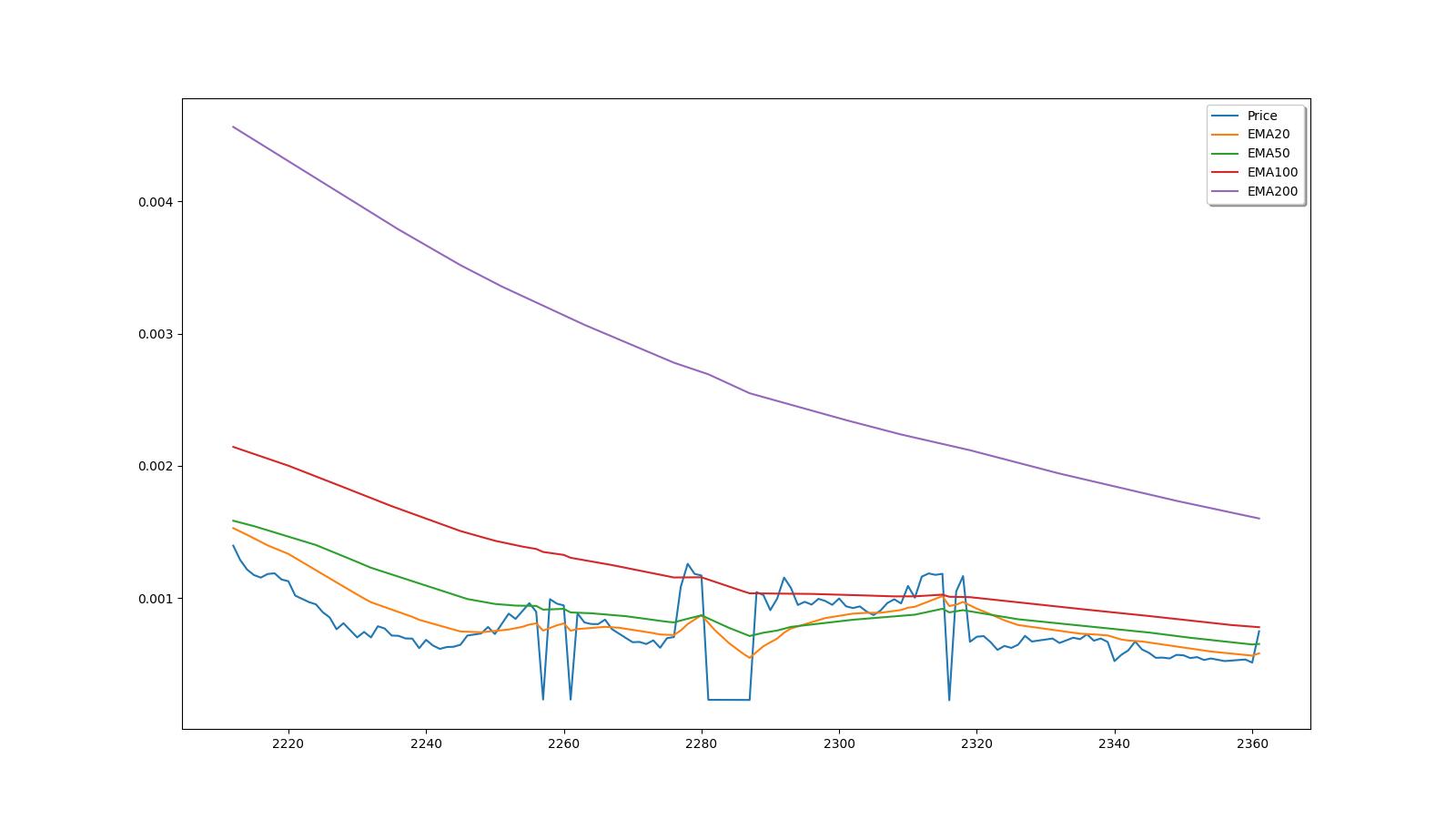 IRISnet Exponential Moving Averages