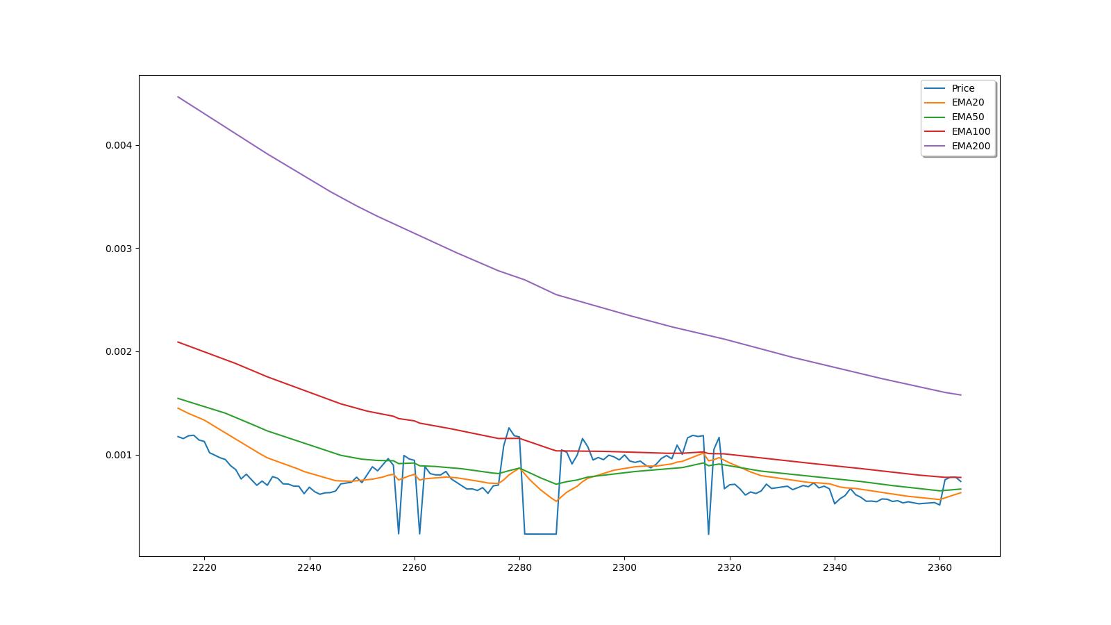 IRISnet Exponential Moving Averages