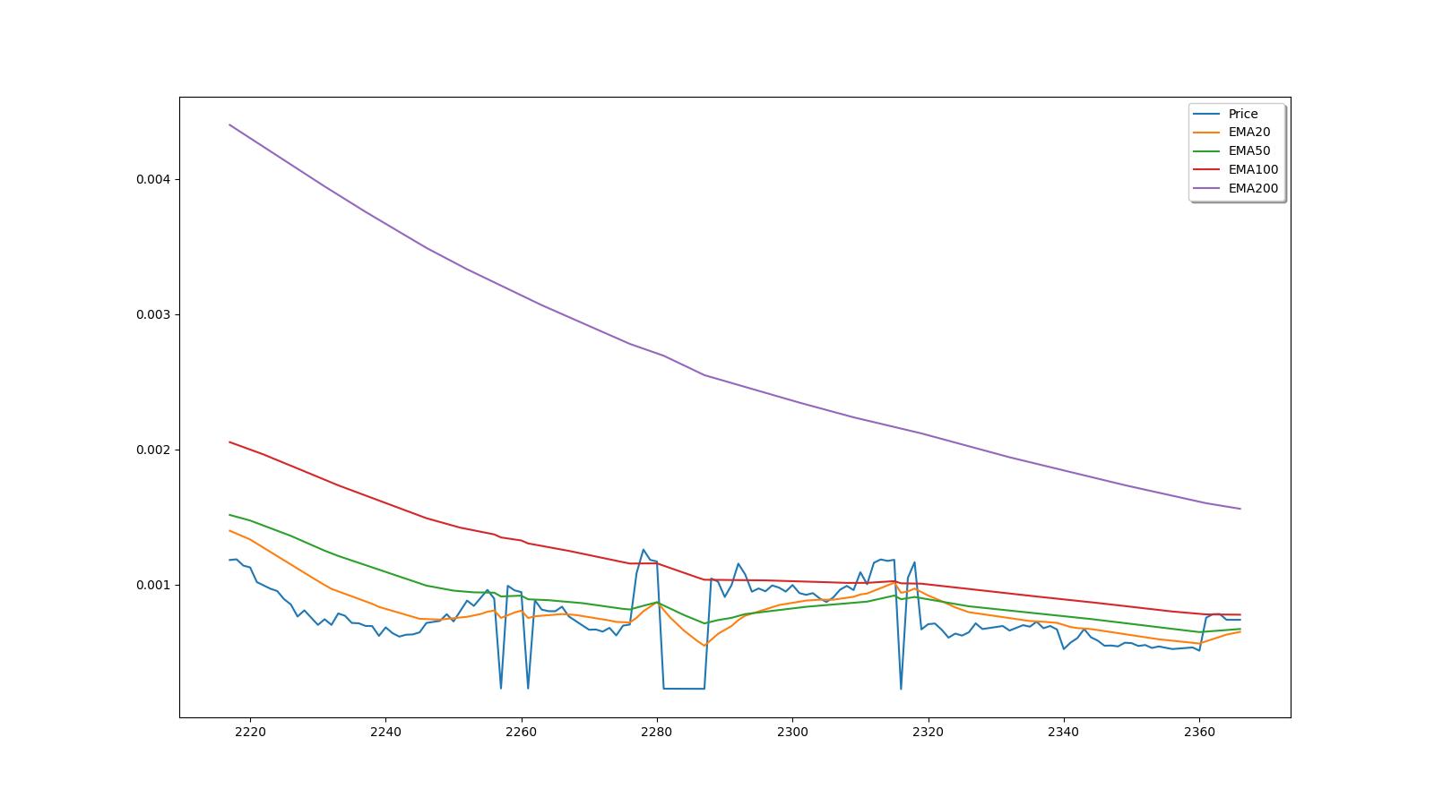 IRISnet Exponential Moving Averages