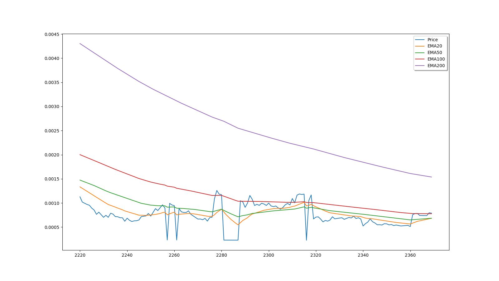 IRISnet Exponential Moving Averages