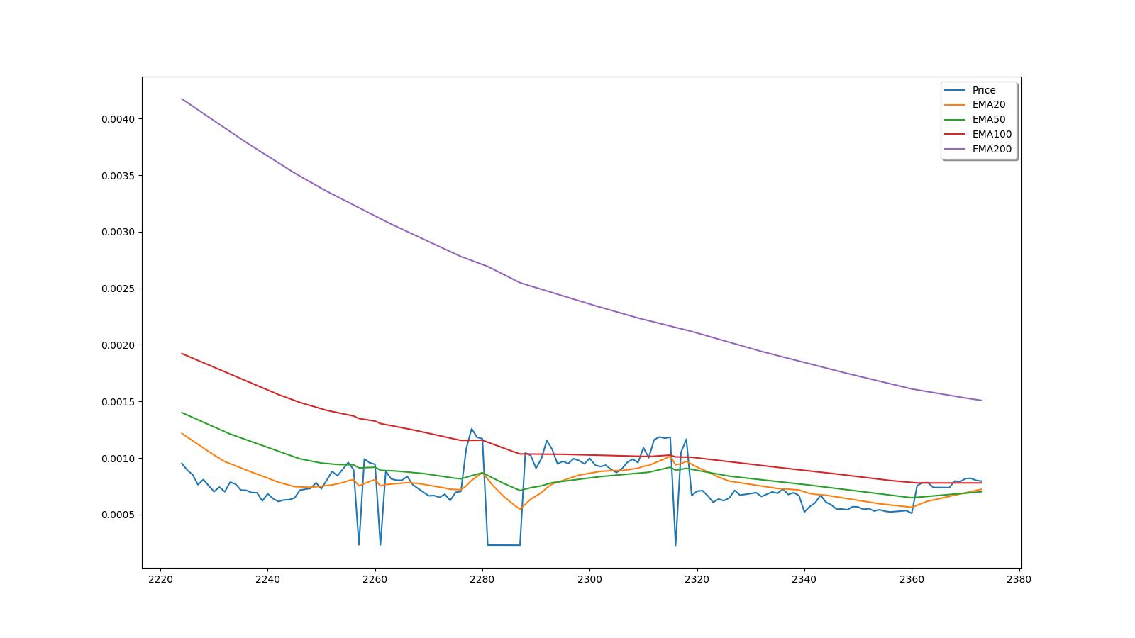 IRISnet Exponential Moving Averages