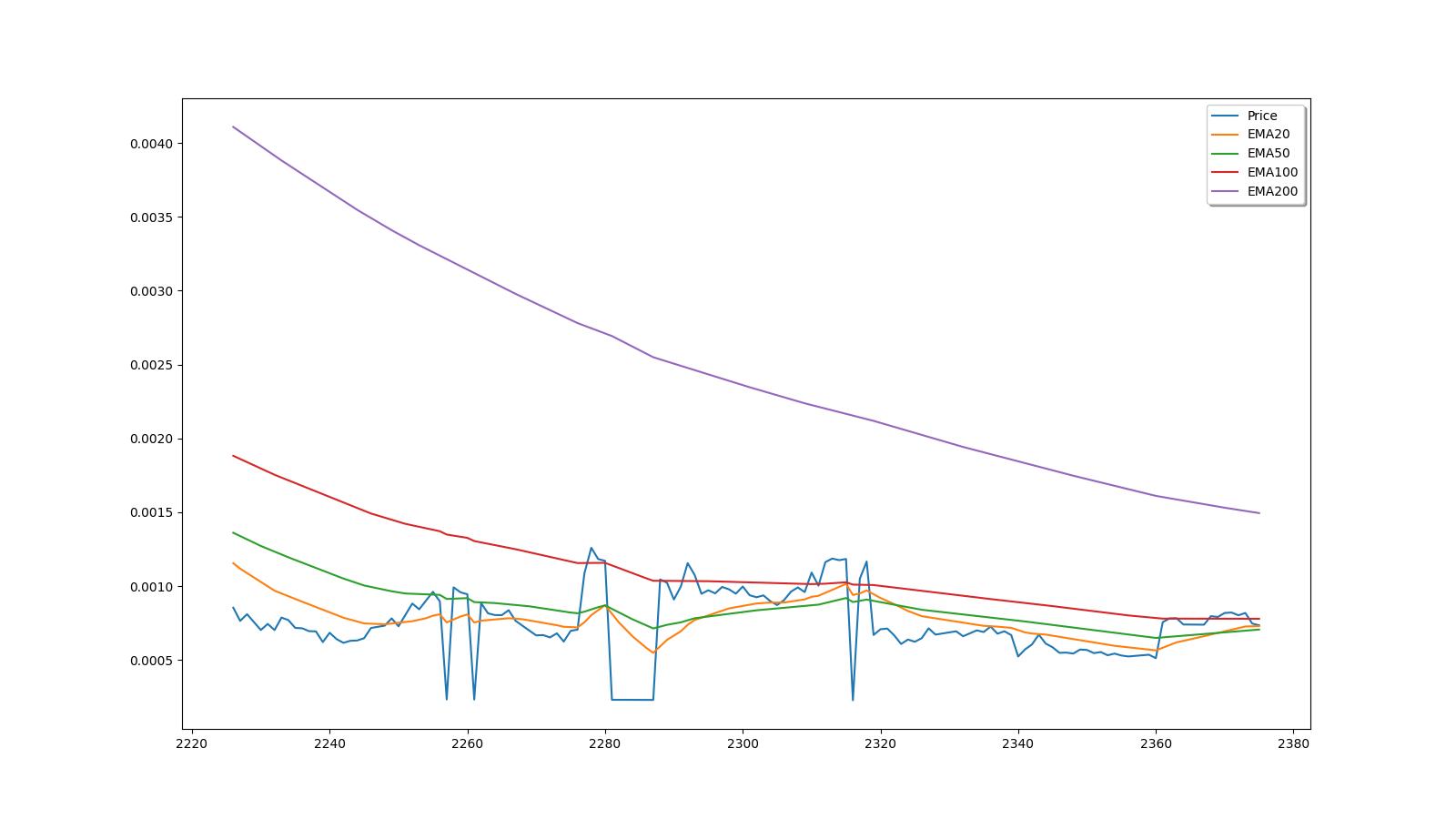 IRISnet Exponential Moving Averages