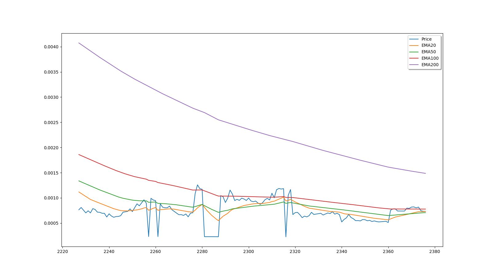 IRISnet Exponential Moving Averages