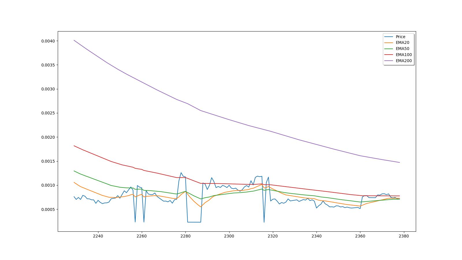 IRISnet Exponential Moving Averages