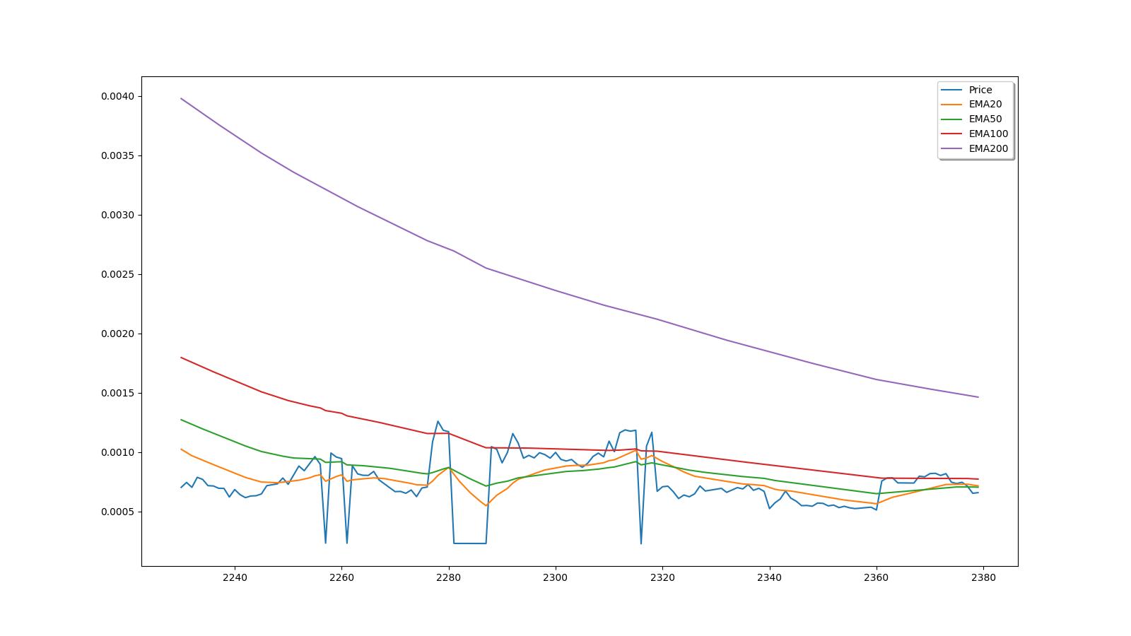 IRISnet Exponential Moving Averages