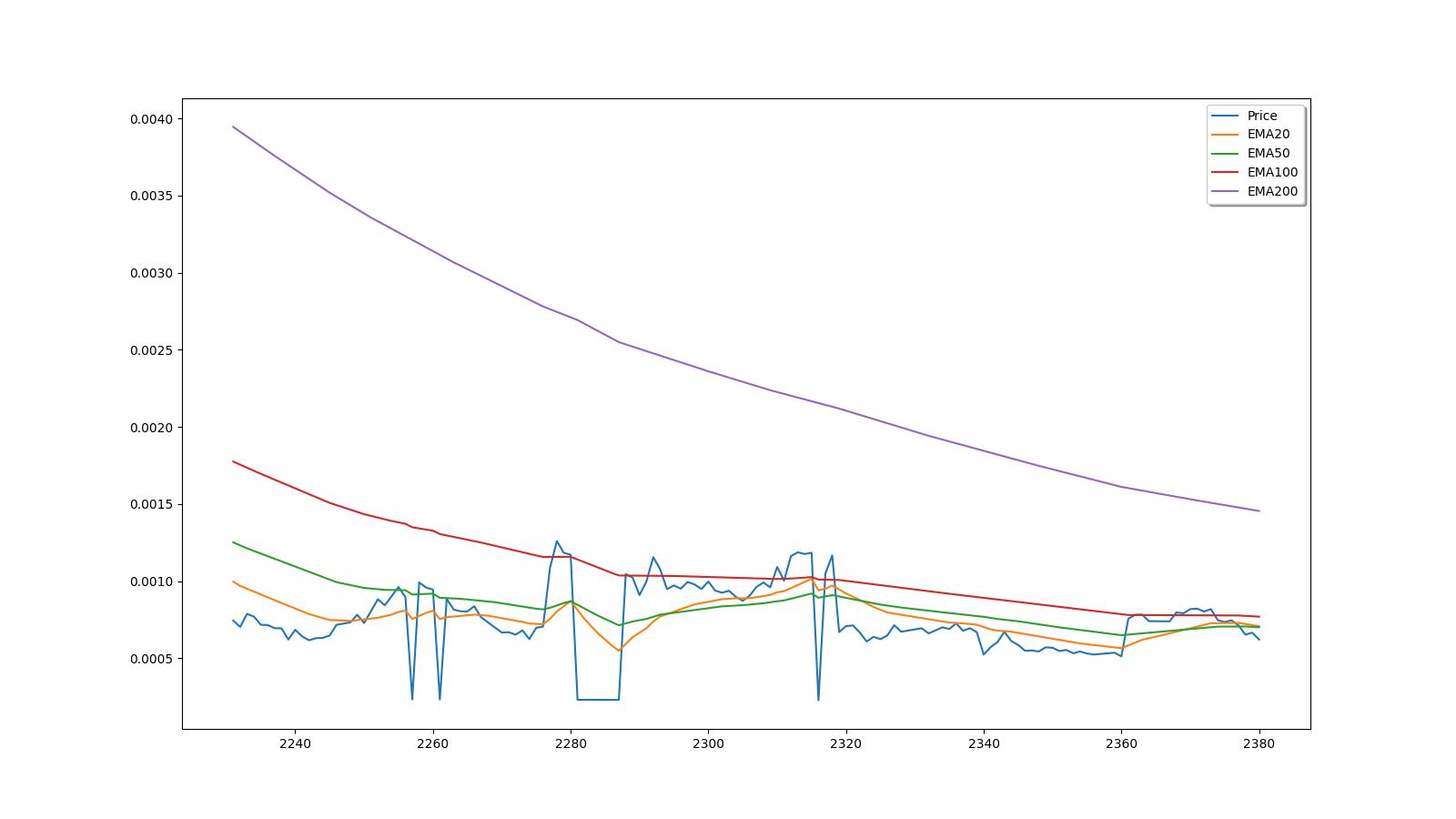 IRISnet Exponential Moving Averages