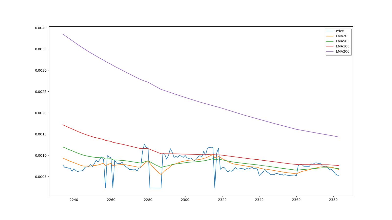 IRISnet Exponential Moving Averages