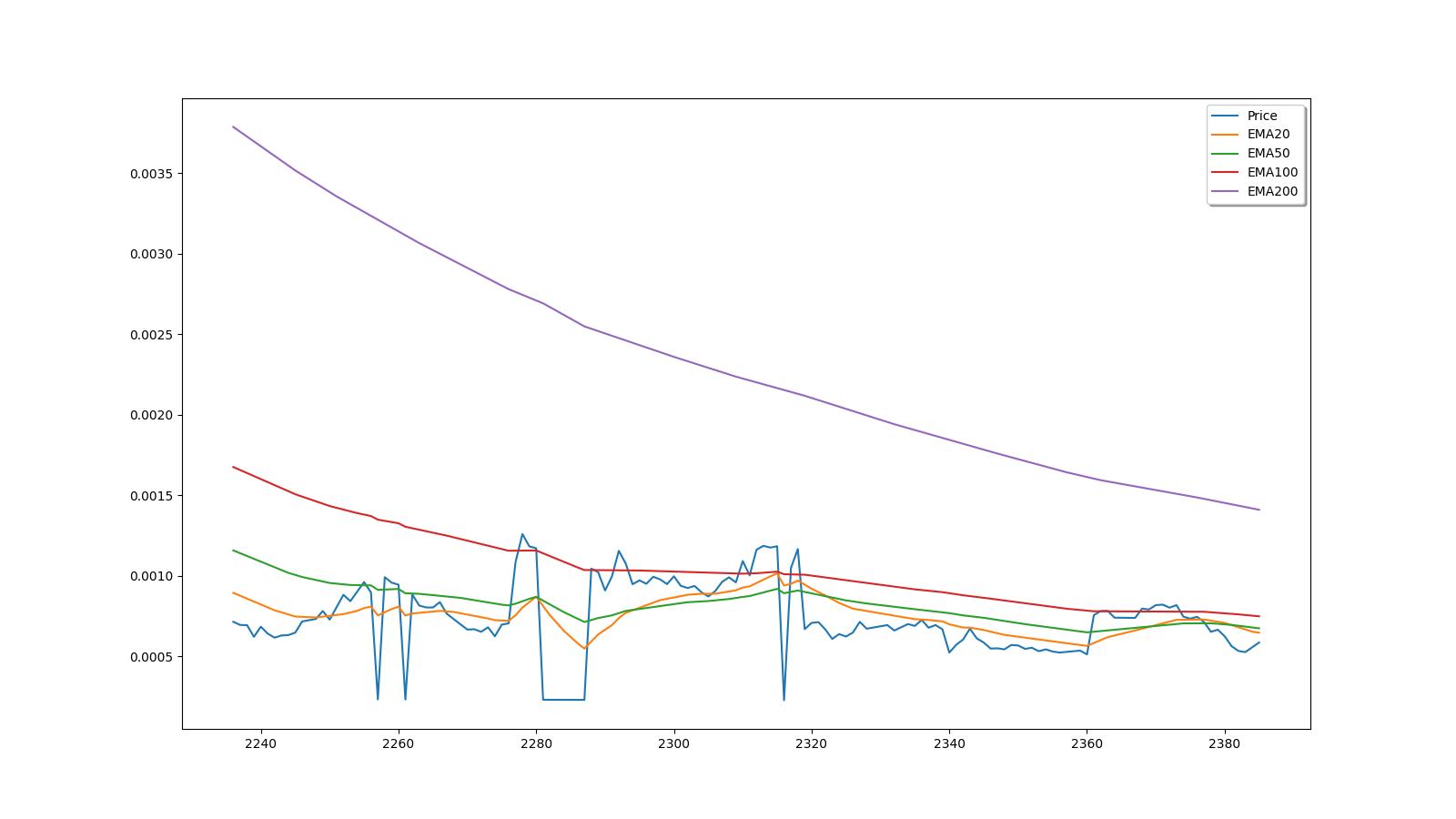 IRISnet Exponential Moving Averages