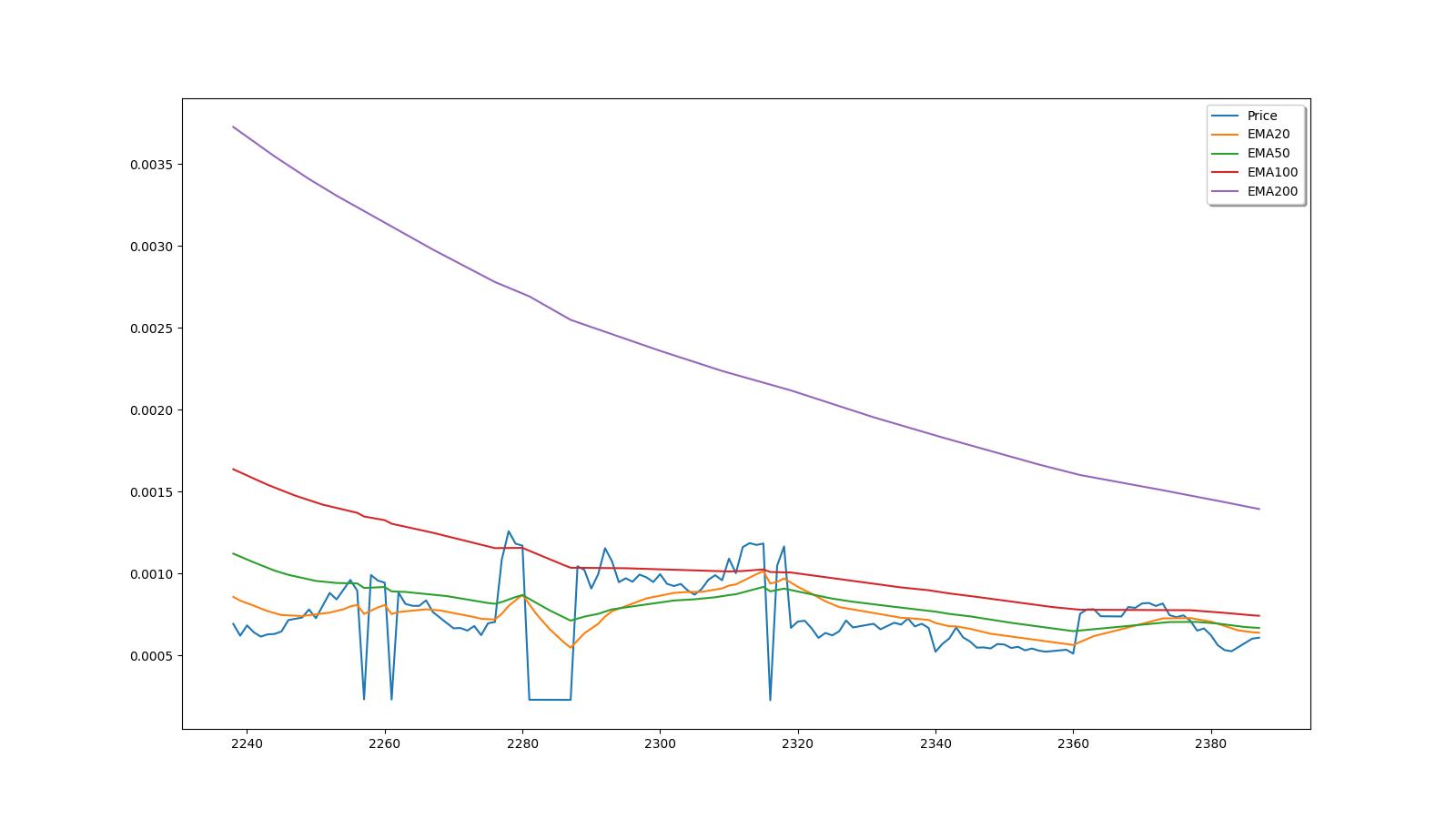 IRISnet Exponential Moving Averages