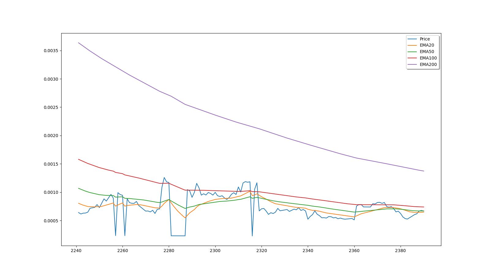 IRISnet Exponential Moving Averages