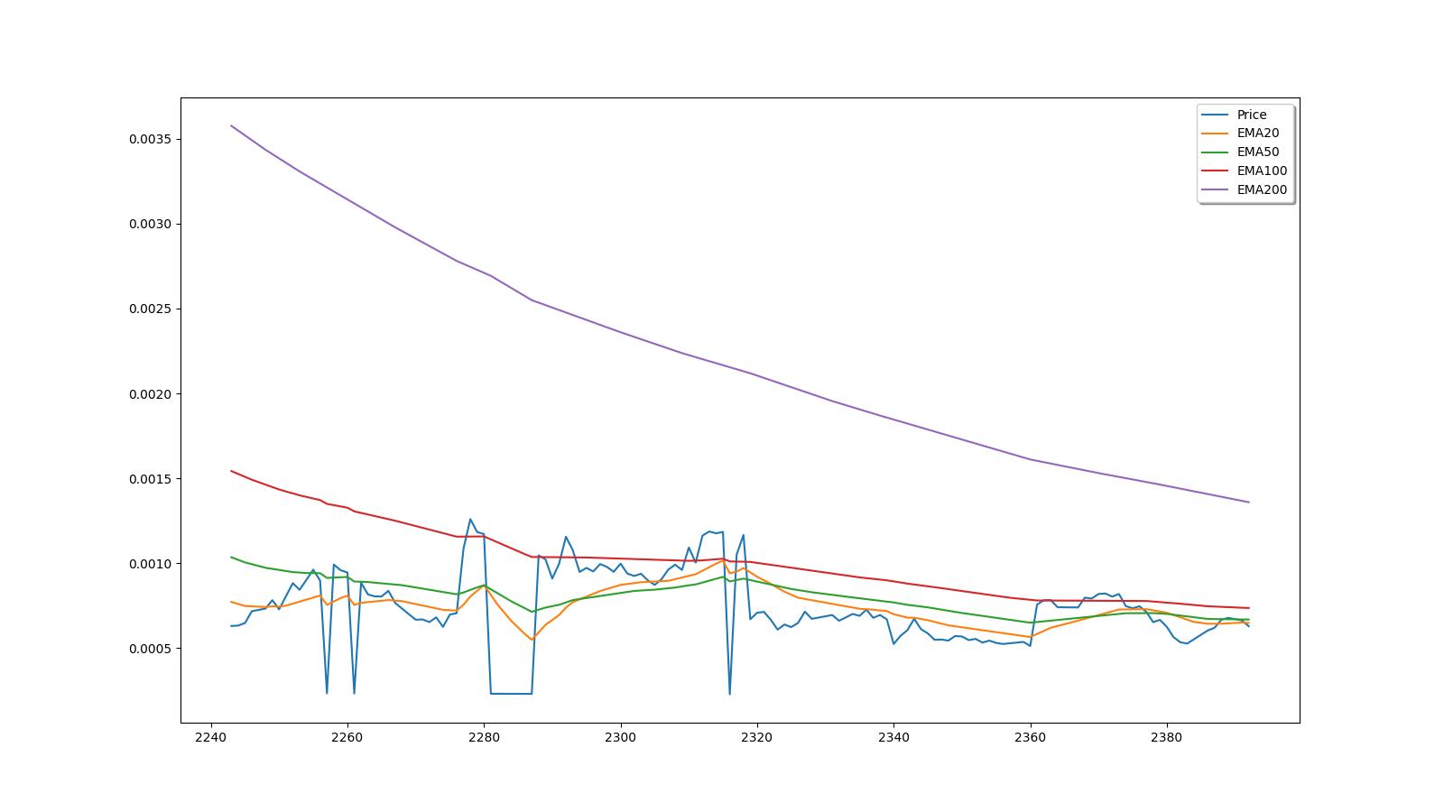 IRISnet Exponential Moving Averages