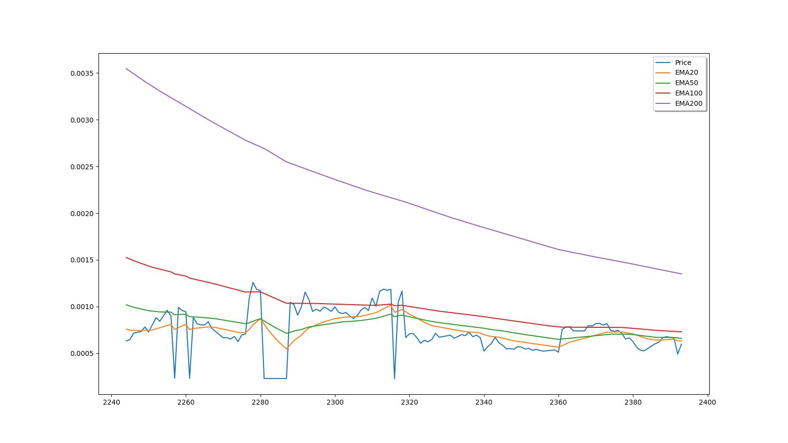 IRISnet Exponential Moving Averages