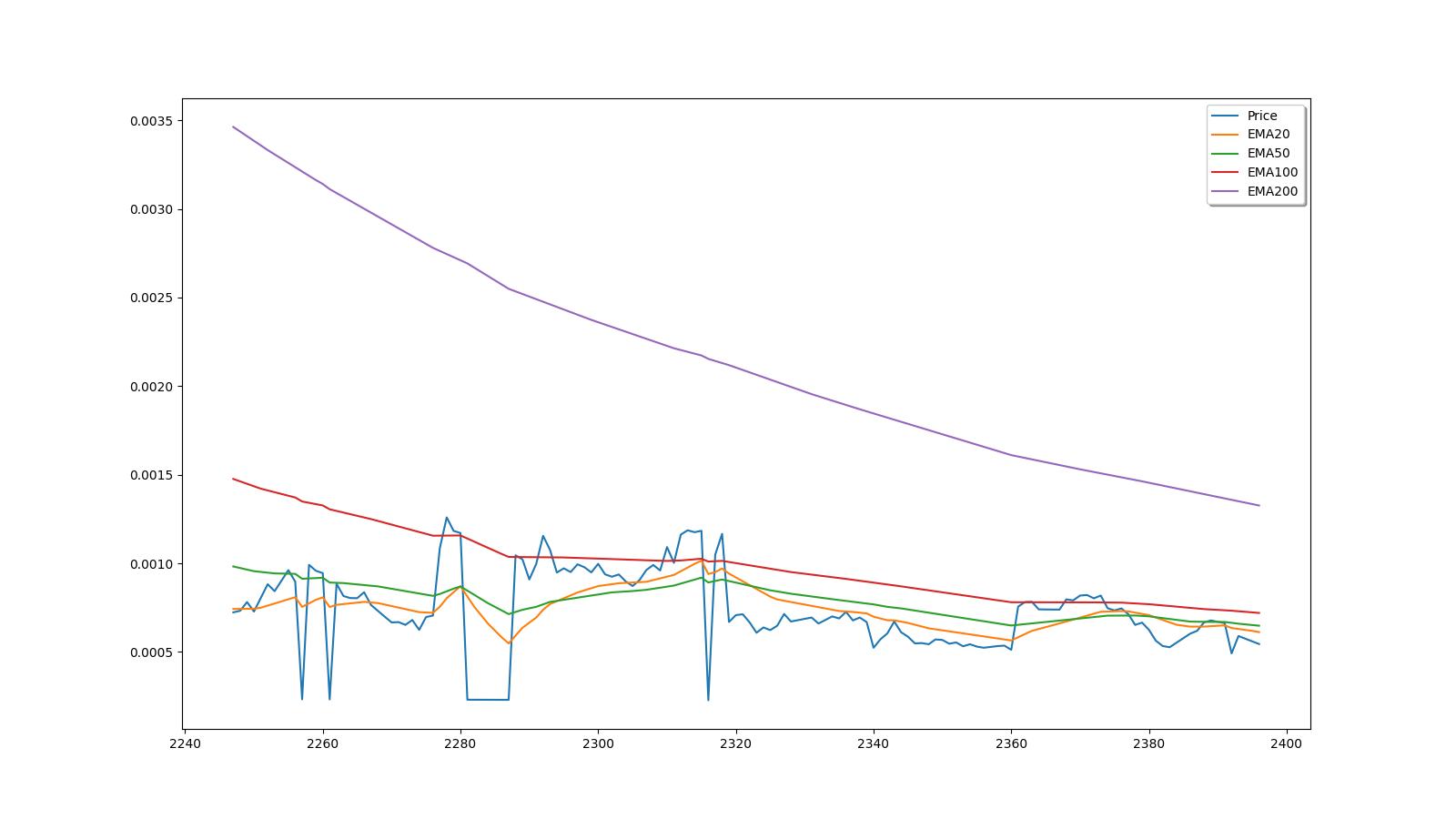IRISnet Exponential Moving Averages