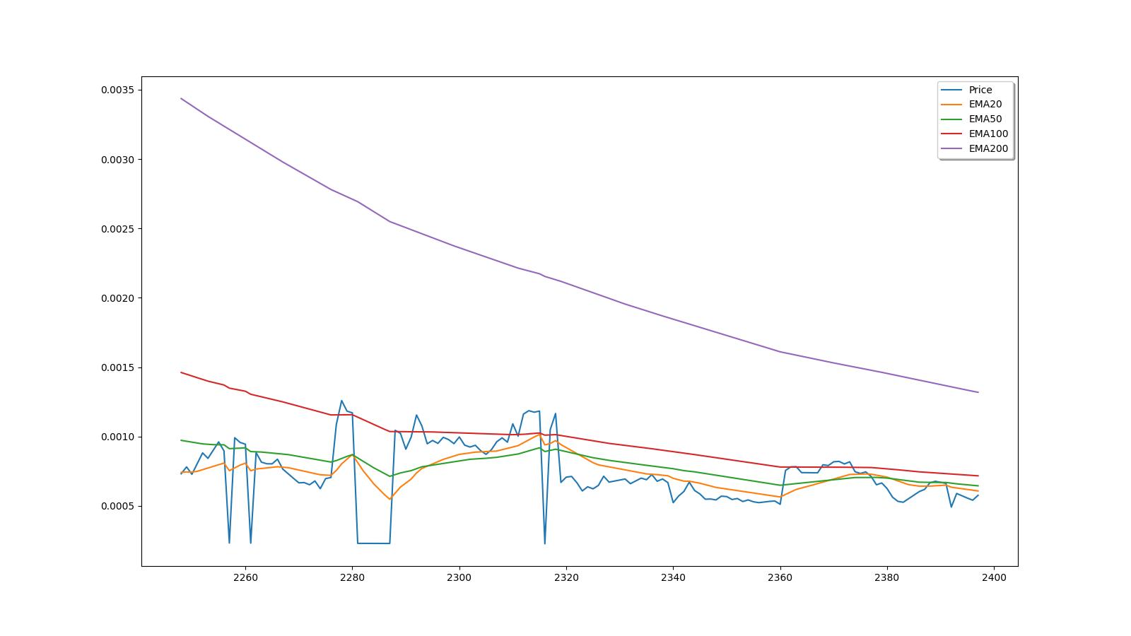 IRISnet Exponential Moving Averages