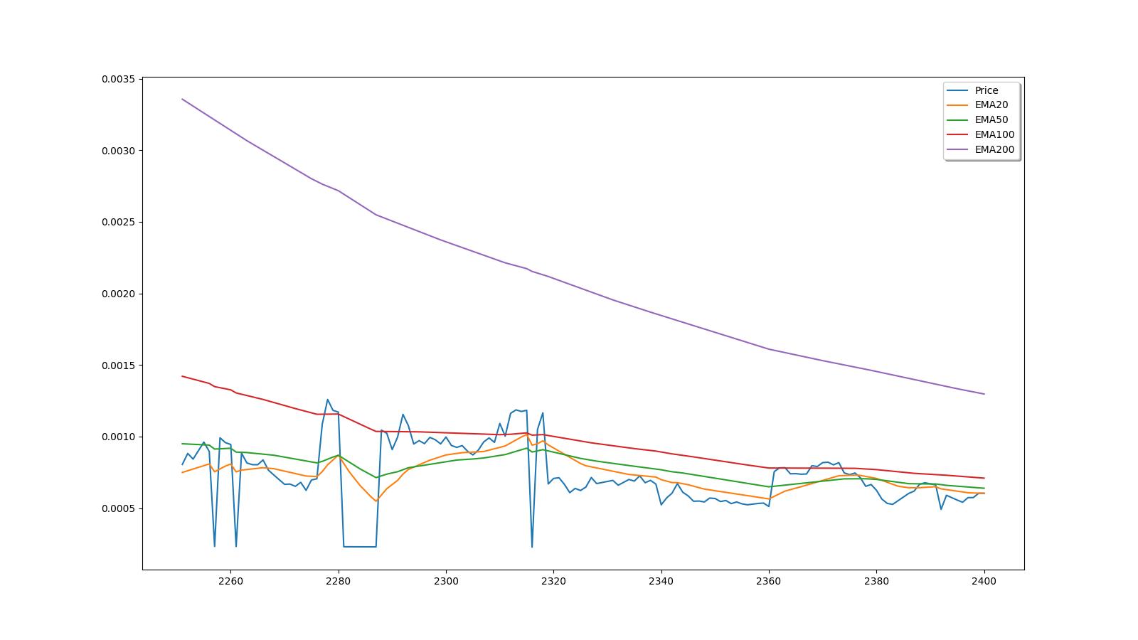 IRISnet Exponential Moving Averages