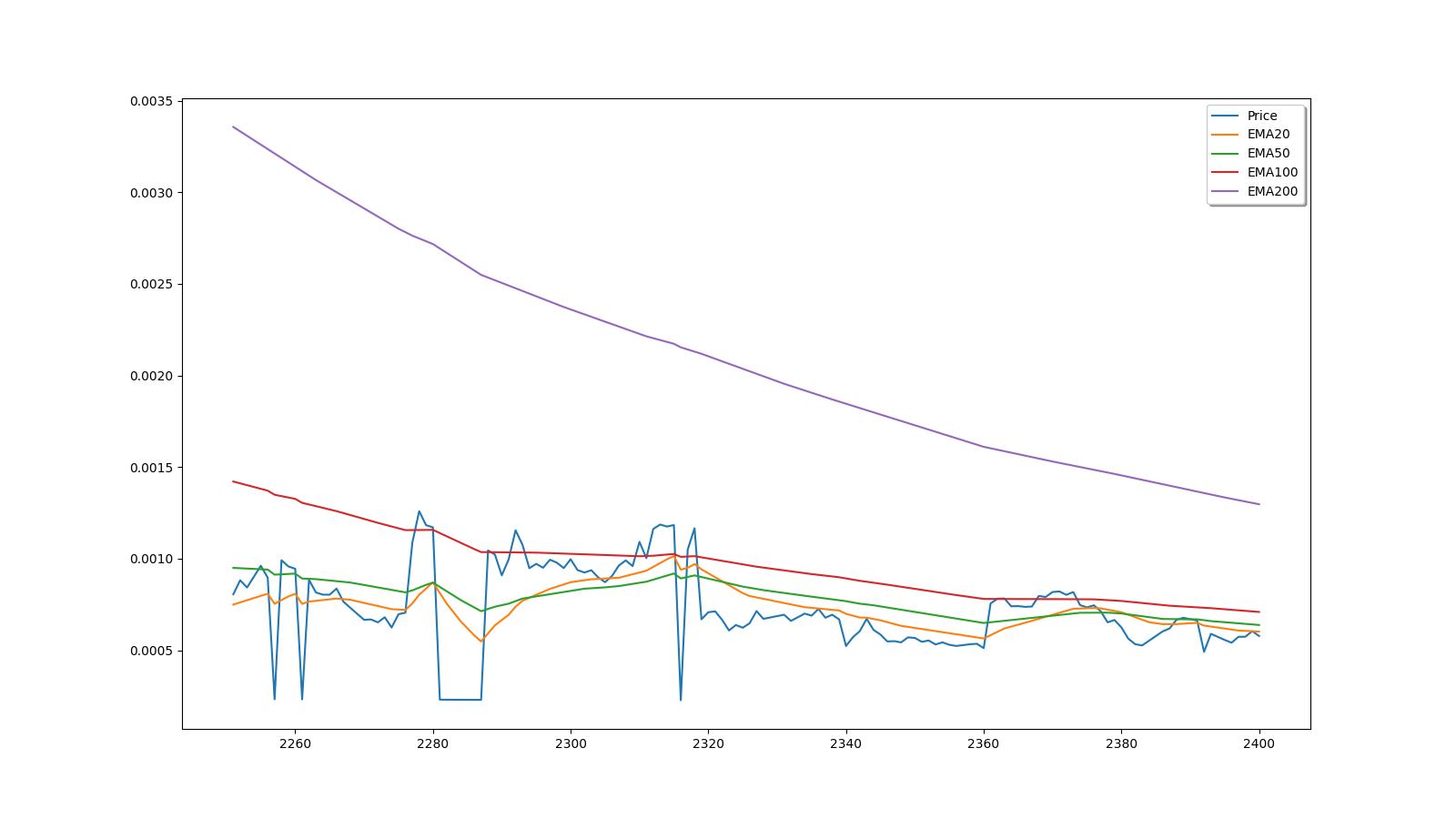 IRISnet Exponential Moving Averages