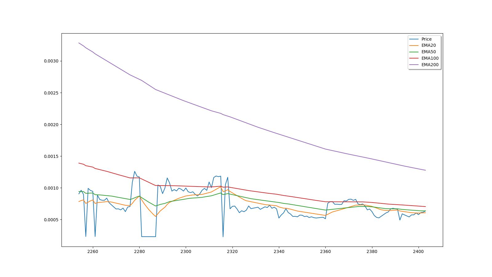 IRISnet Exponential Moving Averages