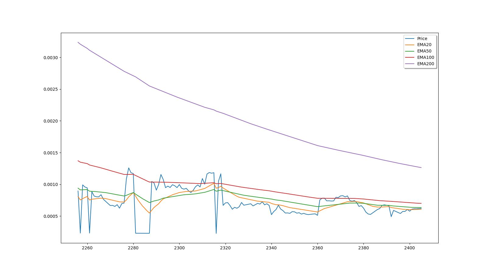 IRISnet Exponential Moving Averages