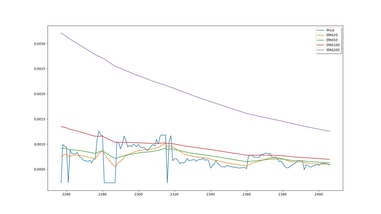 IRISnet Exponential Moving Averages