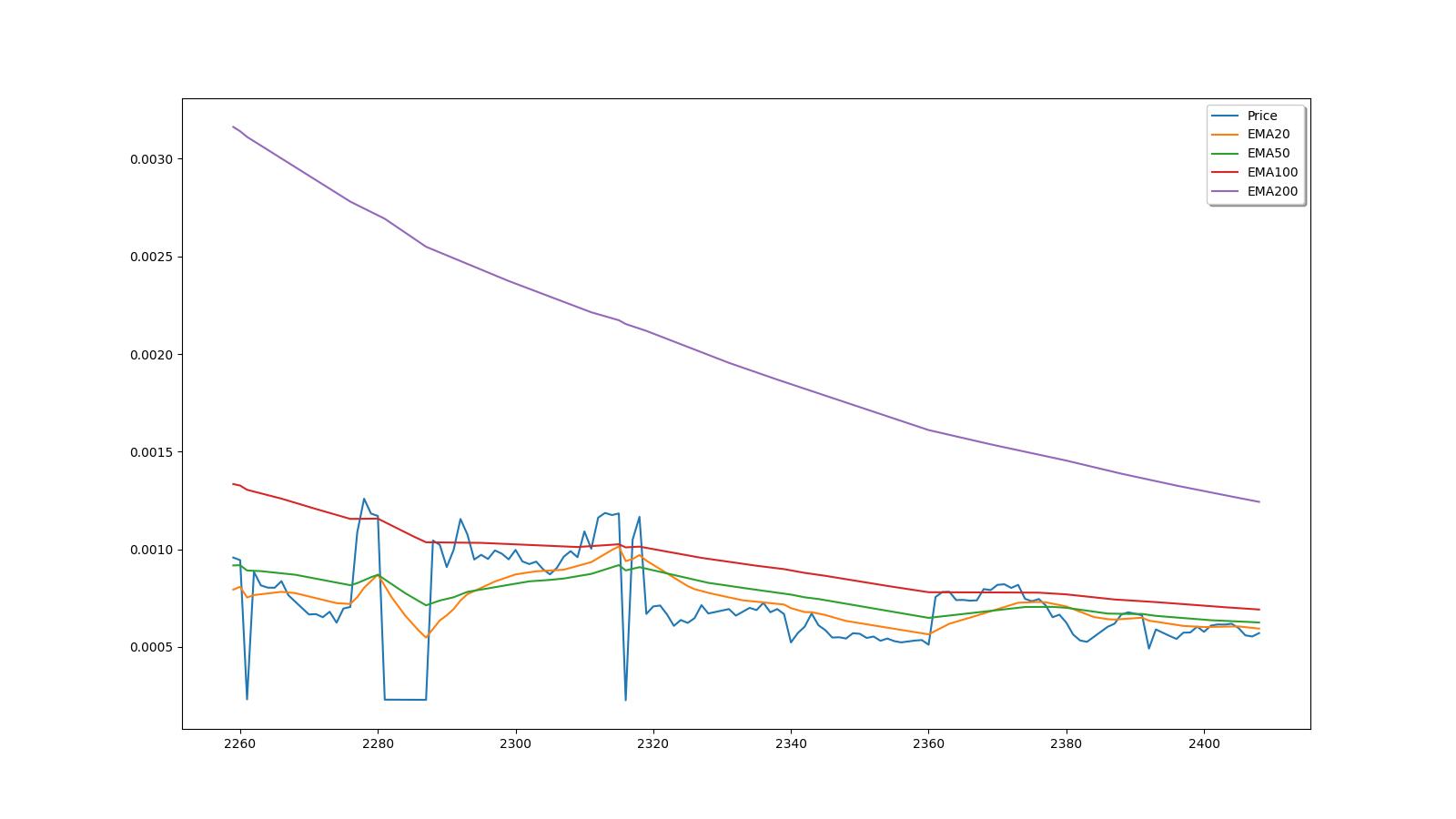IRISnet Exponential Moving Averages