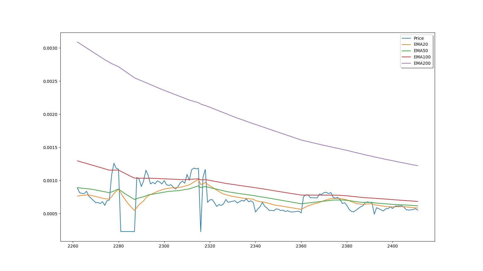 IRISnet Exponential Moving Averages