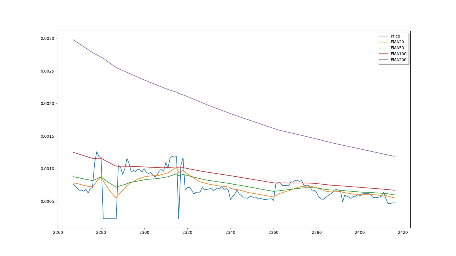 IRISnet Exponential Moving Averages