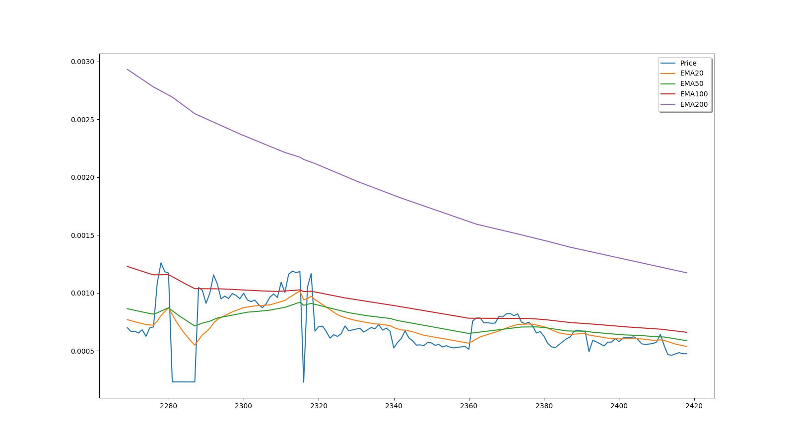 IRISnet Exponential Moving Averages