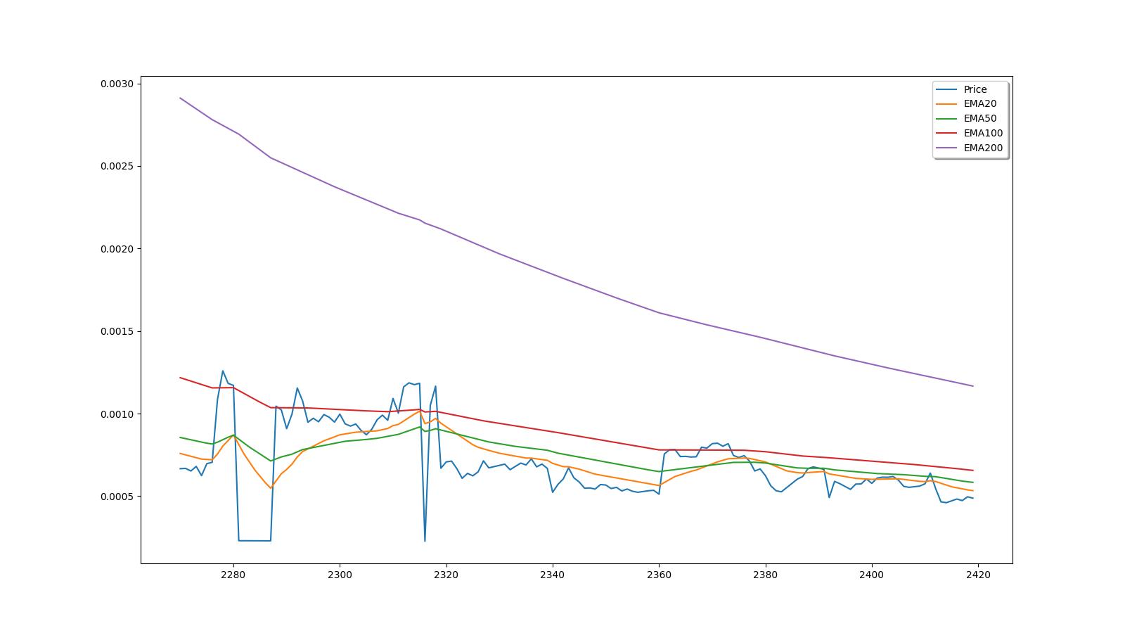 IRISnet Exponential Moving Averages