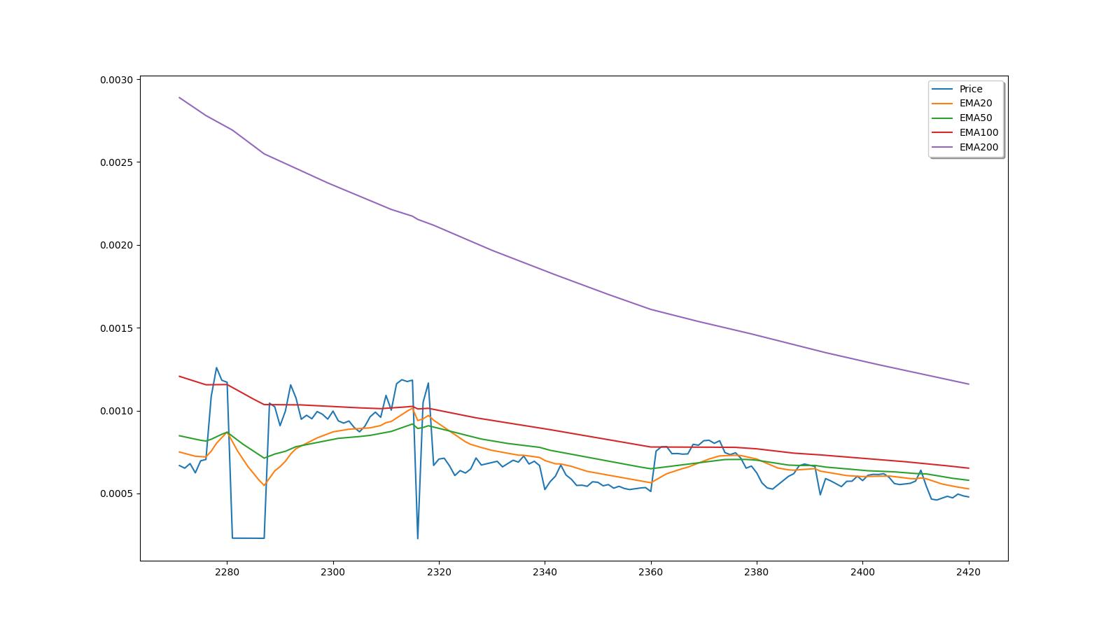 IRISnet Exponential Moving Averages