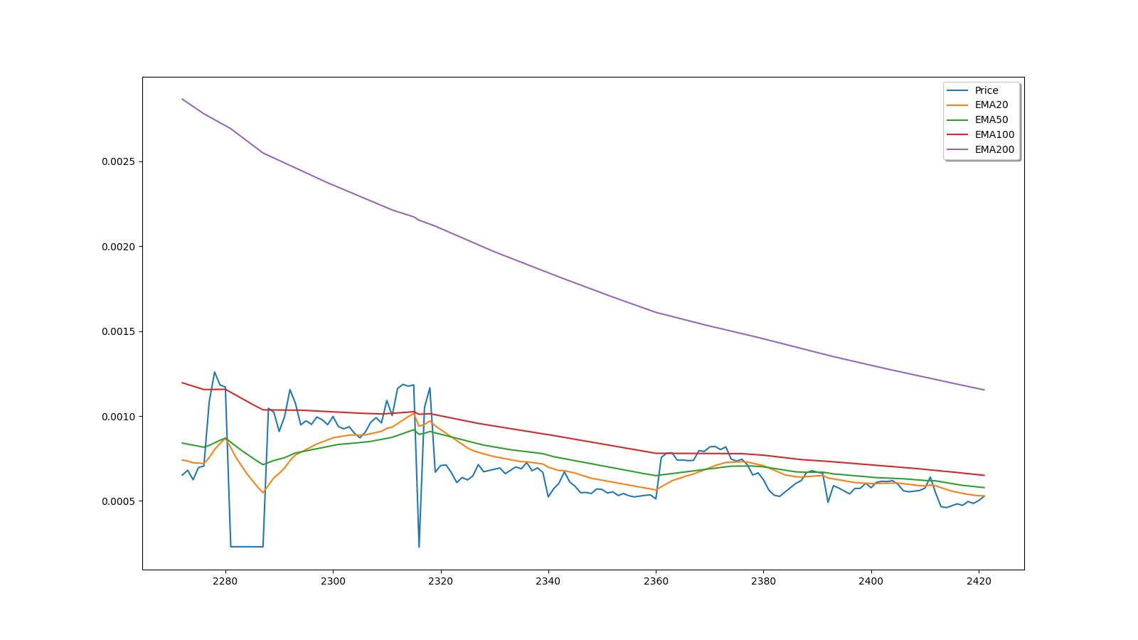 IRISnet Exponential Moving Averages