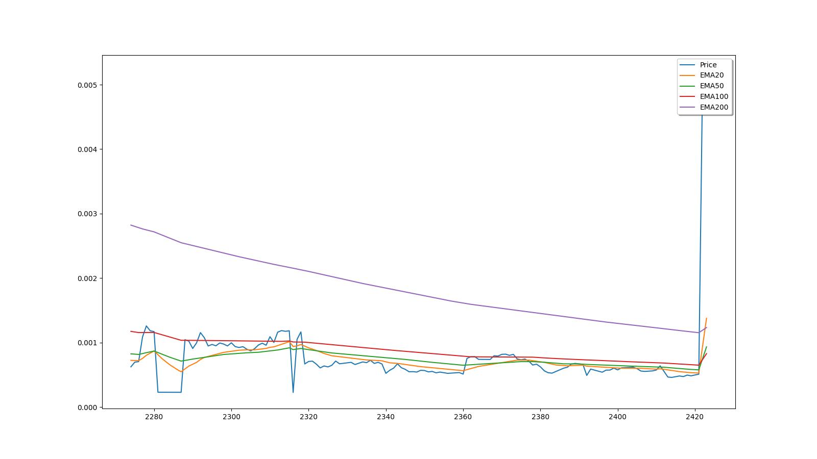 IRISnet Exponential Moving Averages