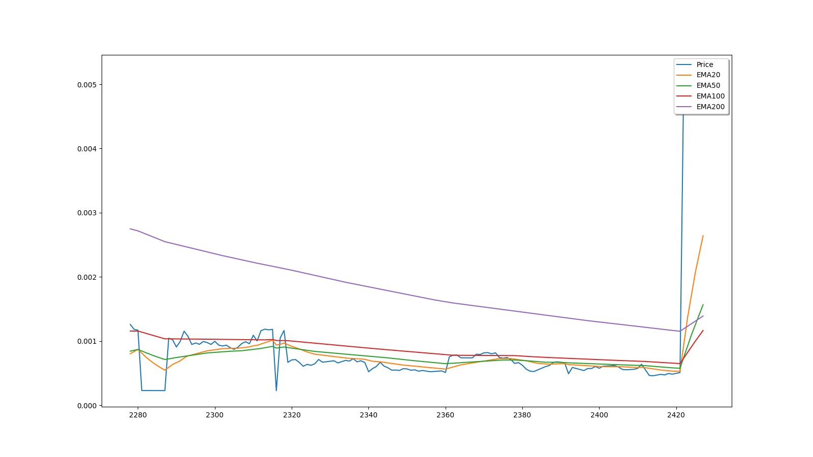 IRISnet Exponential Moving Averages