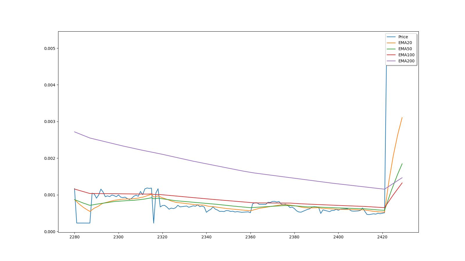 IRISnet Exponential Moving Averages