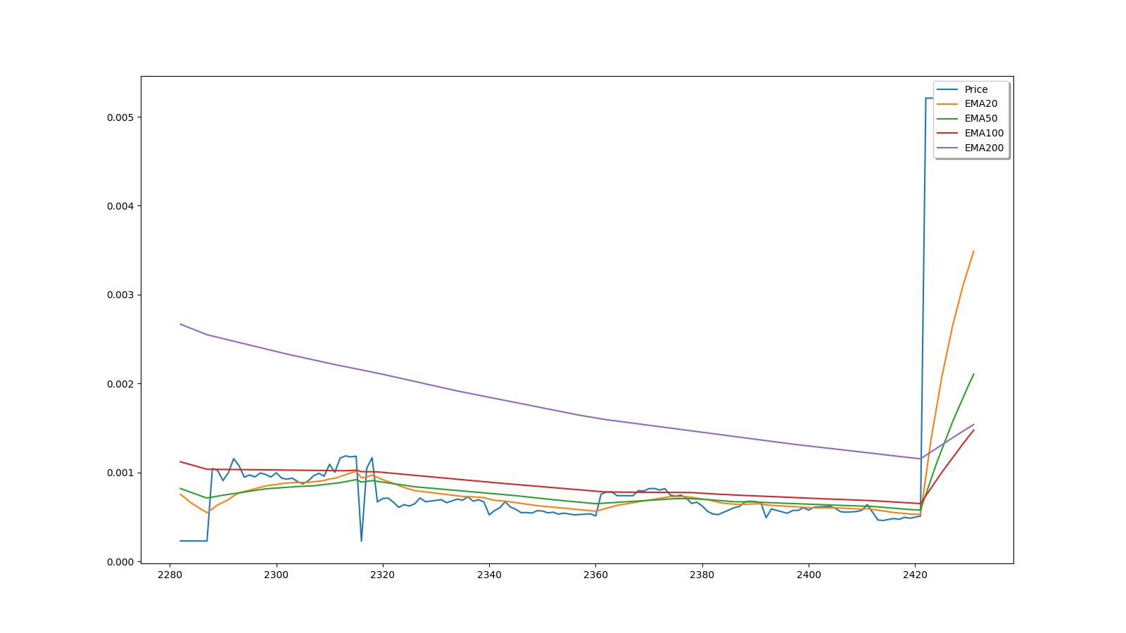 IRISnet Exponential Moving Averages