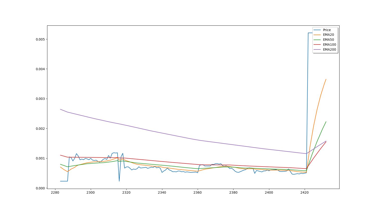 IRISnet Exponential Moving Averages