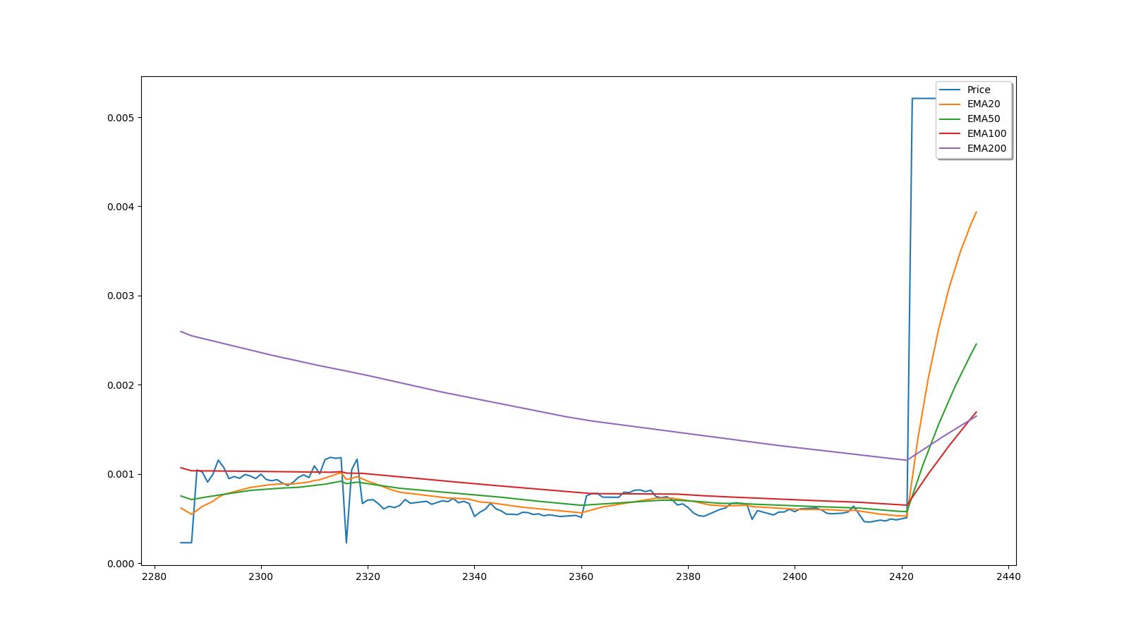 IRISnet Exponential Moving Averages