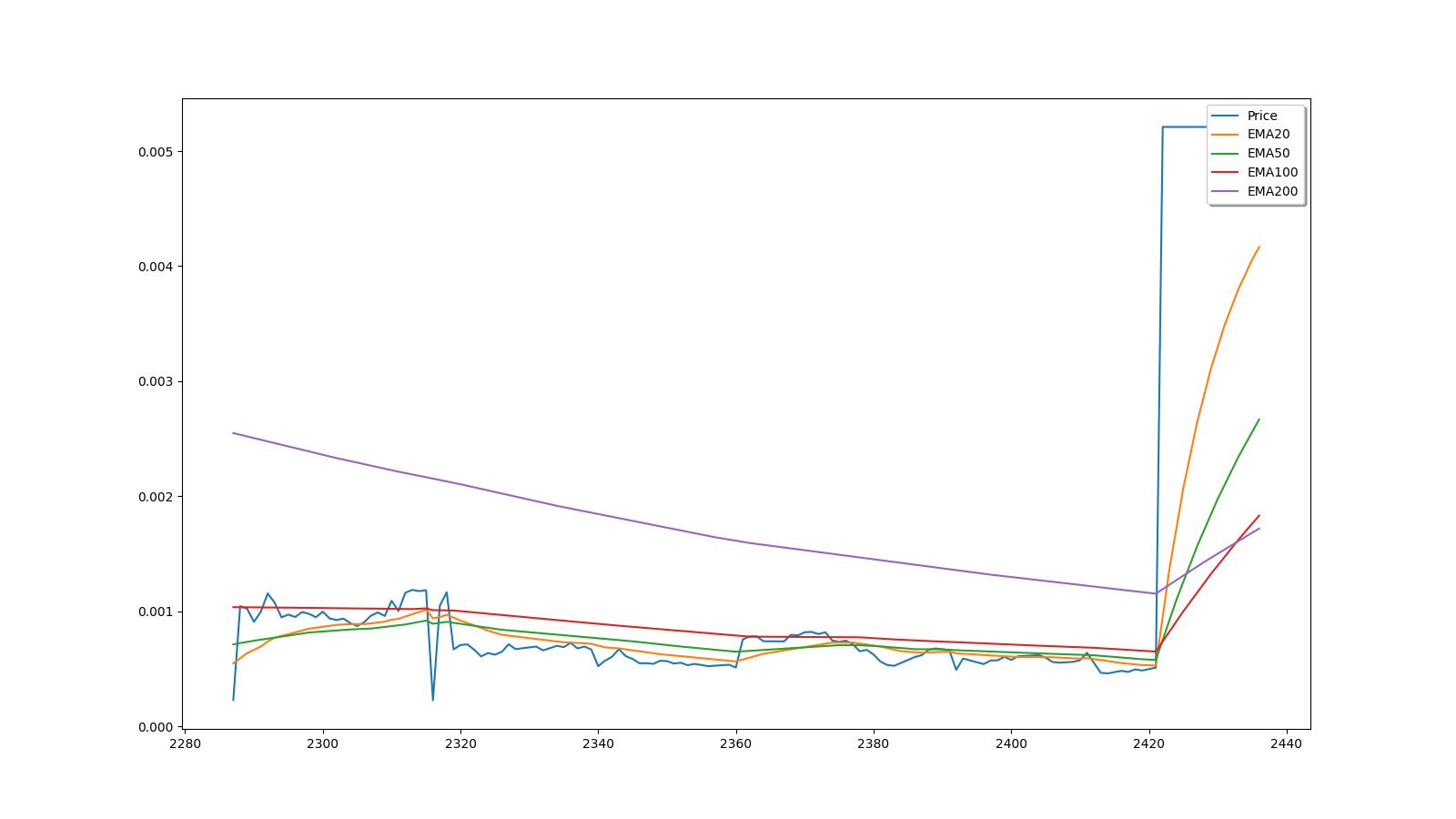 IRISnet Exponential Moving Averages