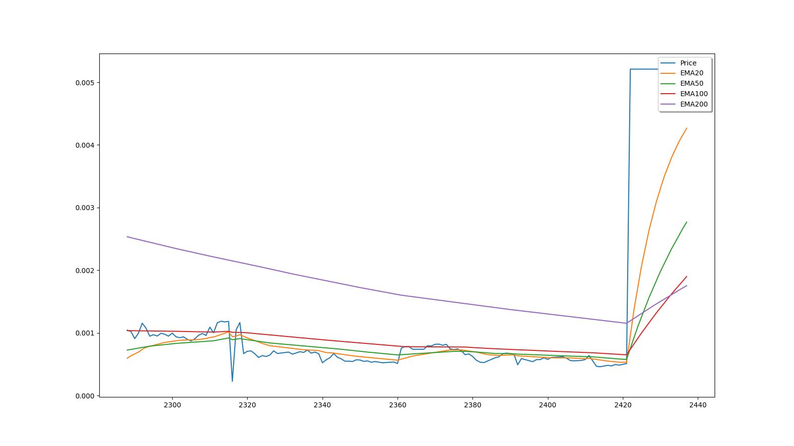 IRISnet Exponential Moving Averages