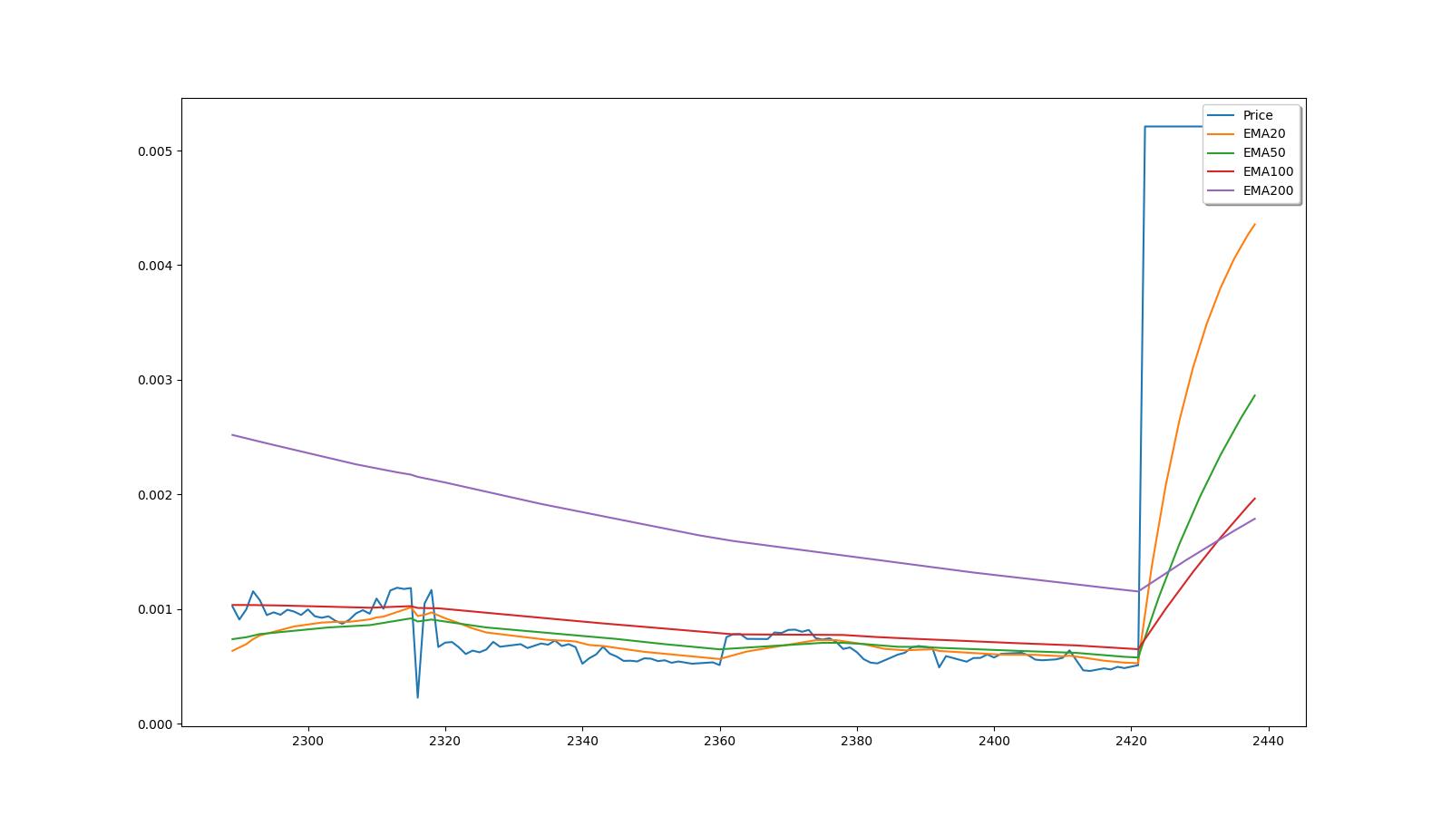 IRISnet Exponential Moving Averages