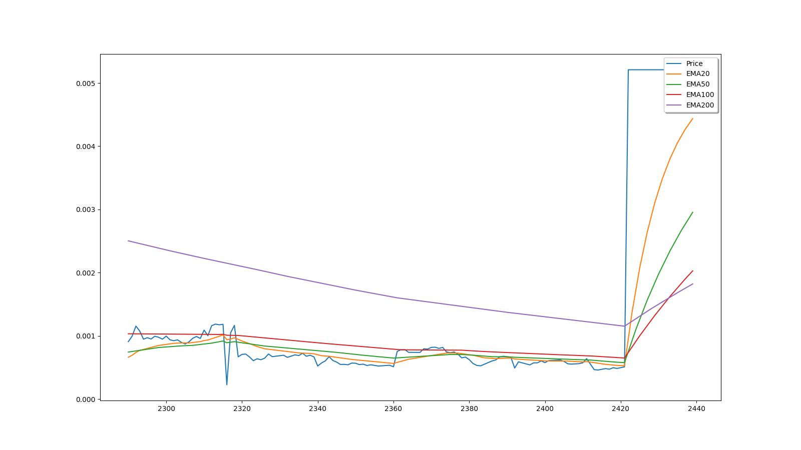 IRISnet Exponential Moving Averages
