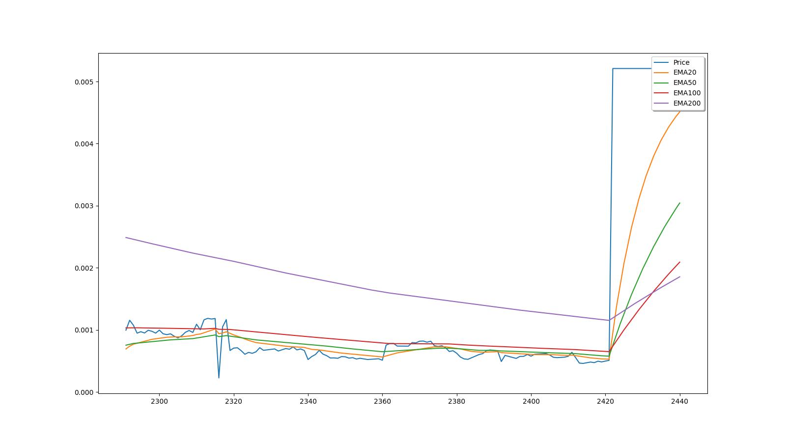 IRISnet Exponential Moving Averages