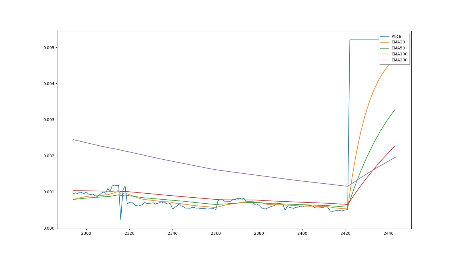 IRISnet Exponential Moving Averages