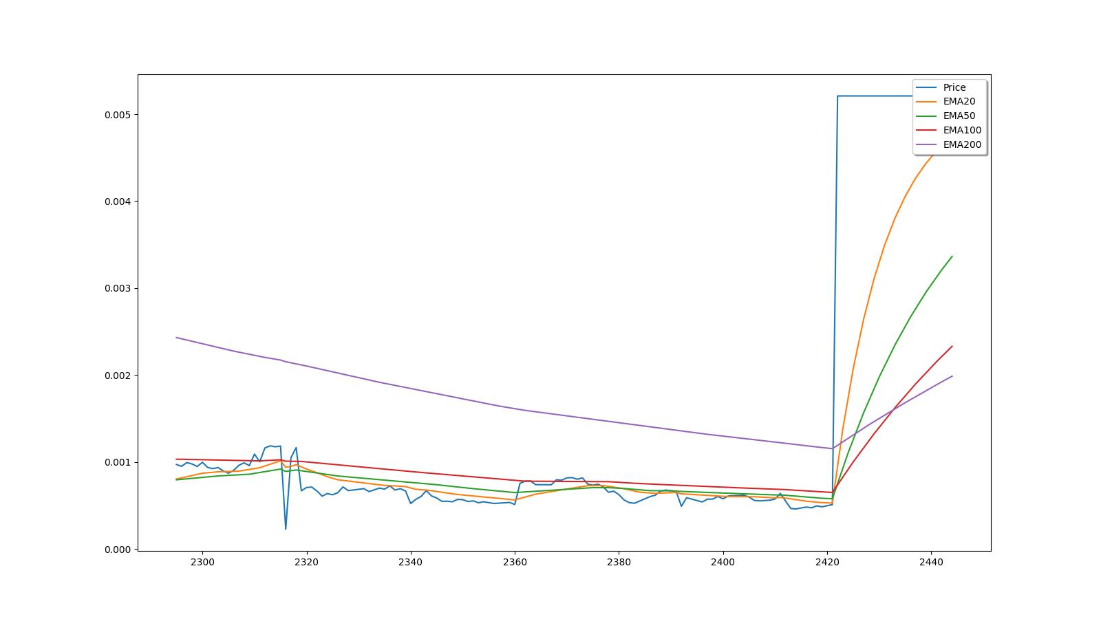 IRISnet Exponential Moving Averages