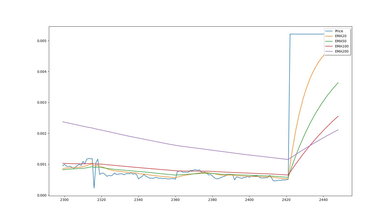 IRISnet Exponential Moving Averages