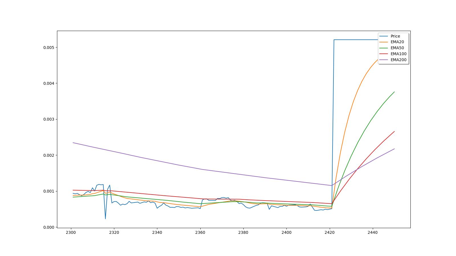 IRISnet Exponential Moving Averages
