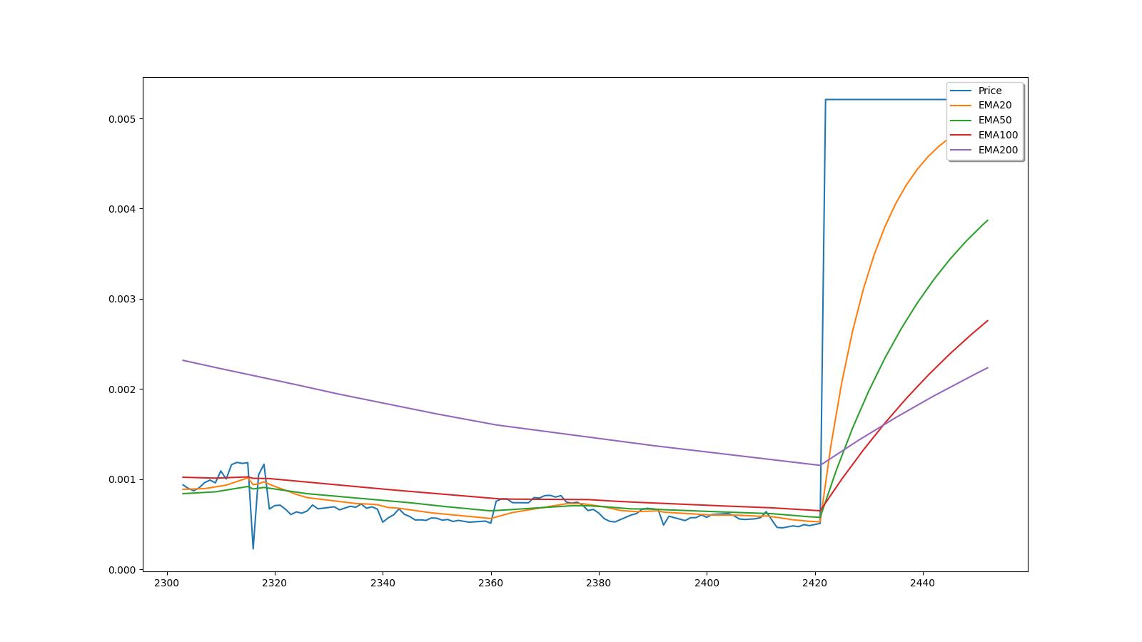 IRISnet Exponential Moving Averages